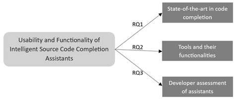 Evaluating The Usability And Functionality Of Intelligent Source Code Completion Assistants A