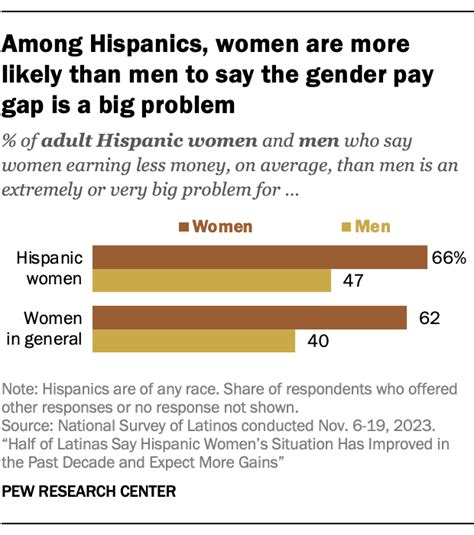 How Latinas View Hispanic Womens Situation Now And In The Future Pew