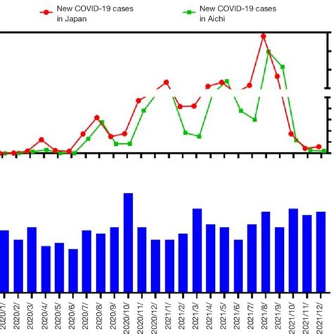 Bar Graphs Showing The Distribution Of Pathological Stage I Lung