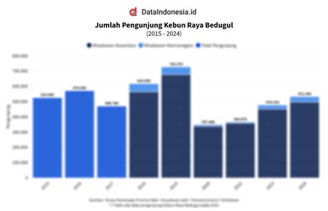 Jumlah Pengunjung Kebun Raya Bedugul Bali 10 Tahun Terakhir Hingga 2024 Dataindonesia Id