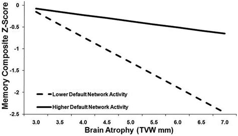 Interaction Between Third Ventricle Width Tvw And Default Network