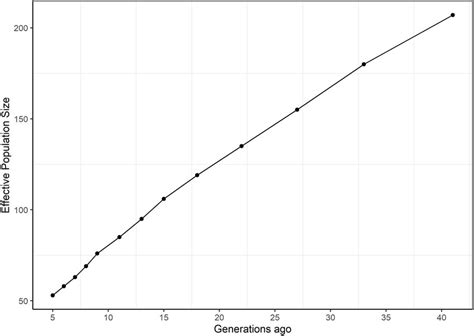 Trends In Ld Based Effective Population Size Across 41 Generations Of