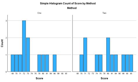 How To Plot Histograms By Group In Spss