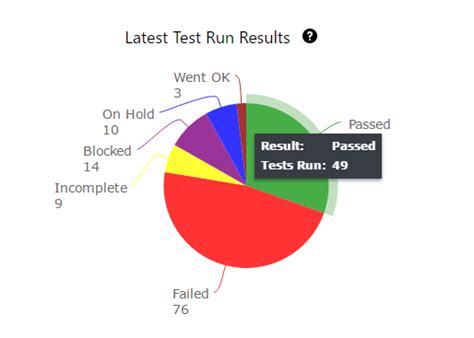 64 Essential Testing Metrics For Measuring Quality Assurance Success