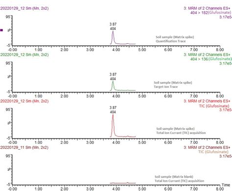 Mrm Acquisition Chromatogram For Glufosinate Blank Reagents Vs