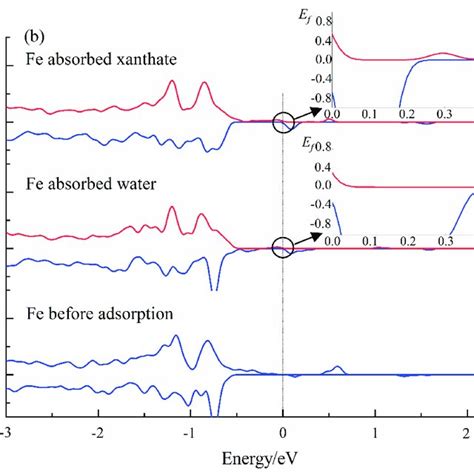 The Calculated Pdos Results Of Fe 3d State In Fe Oh 2 A And Feco3