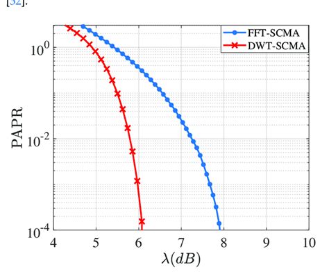 Comparison Of Papr Performance Of Fft Scma With Dwt Scma Download Scientific Diagram