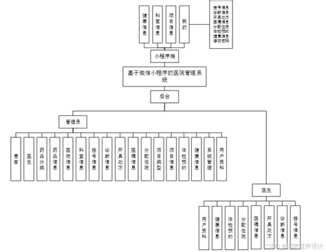 计算机毕业设计ssm基于微信小程序的医院管理系统 基于微信小程序的医院信息管理系统开发与实现 微信小程序驱动的医院综合管理系统设计与构建 基于