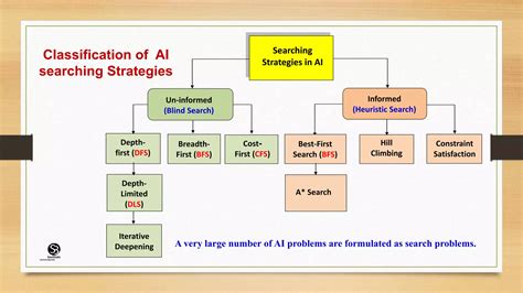 Artificial Intelligence Searching Techniques Pptx