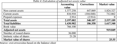 Table 4 From The Adjusted Net Asset Valuation Method Connecting The