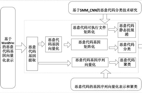 基于深度学习的恶意代码分类（一） 机器学习 恶意代码分类 csdn博客