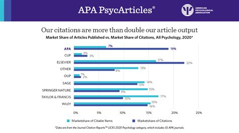 Apa Psycarticles Citation Data Highlights Commitment To Editorial