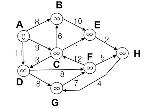 자료구조 다익스트라 Dijkstra 알고리즘 — Star의 블로그