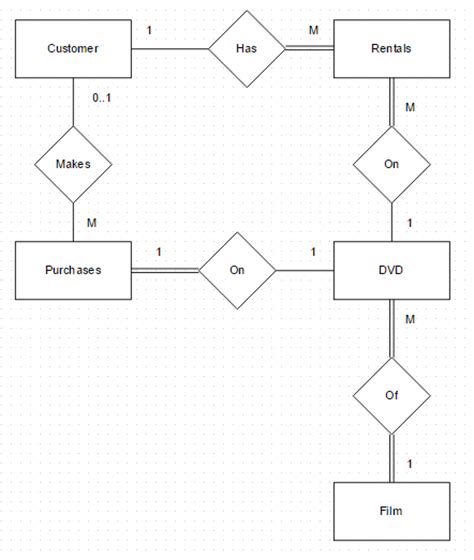 Database Oracle Best Practice To Handle Flag Stack Overflow