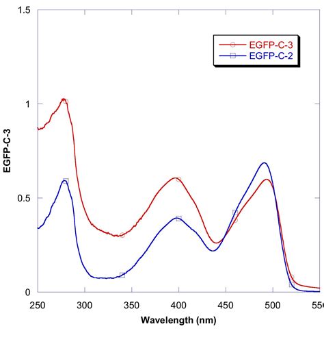 B 1 Uv Vis Absorbance Spectra For Egfp Variants C 3 And