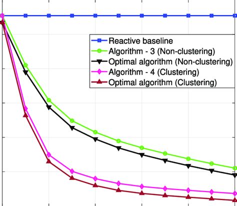Non Clustered And Clustered Caching Schemes In The City Model Impact