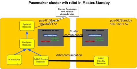 pacemaker cluster with nfs and drbd network security protocols