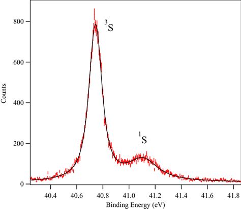 Color Online 3s Photoelectron Spectrum Measured At Als With A Download Scientific Diagram