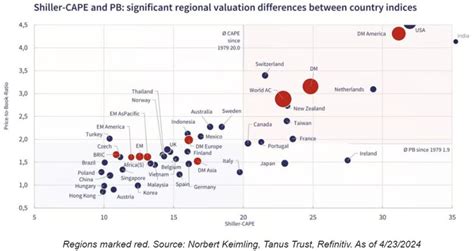 Significant Regional Valuation Differences Between Country Indices By Shiller Cape And Pb