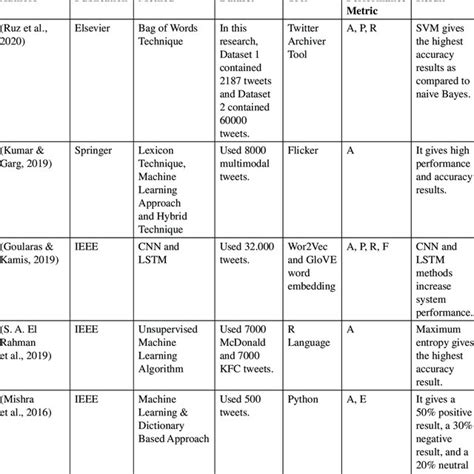 Types Of Sentiment Analysis Approaches To Movie Reviews Download