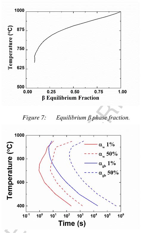 Ttt Diagram For Diffusional Phase Transformations B Gg
