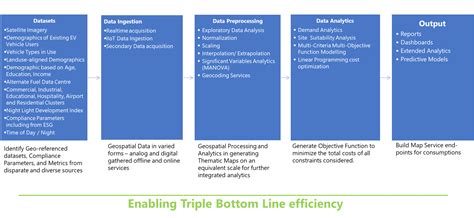 Location Analytics In Site Selection For Ev Charging Stations