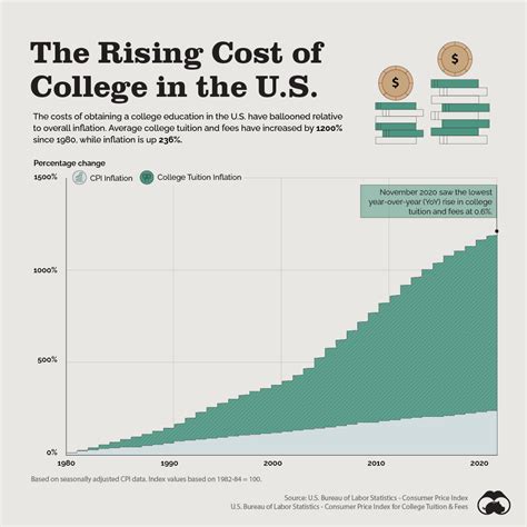 College Tuition Increase Graph