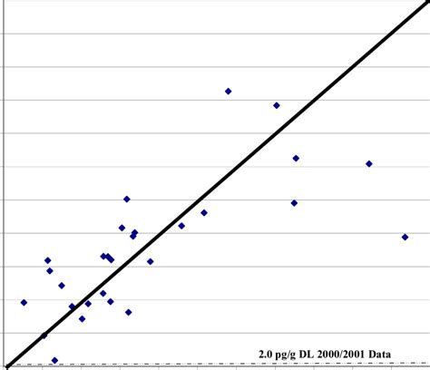 Ocdf Data Plot Of 1991 And 20002001 Download Scientific Diagram