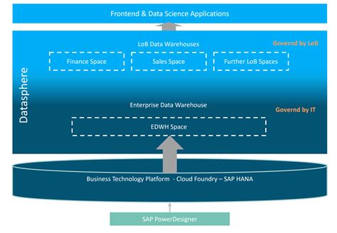 Sap Data Warehouse Cloud Und Hana Sql Ein Perfektes Paar