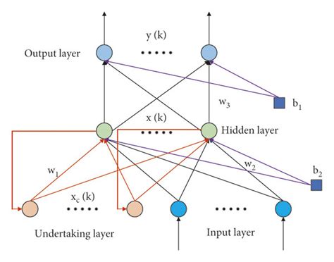 Elman Artificial Neural Network Structure Diagram Download Scientific Diagram