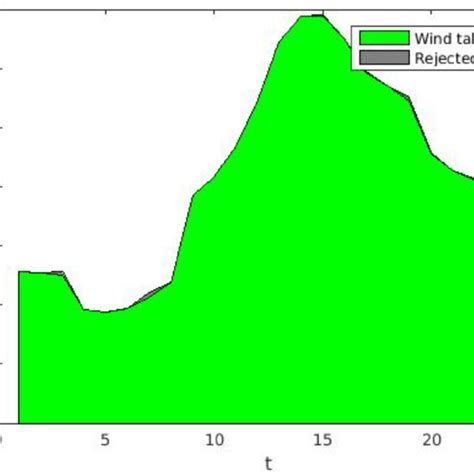 Expected Wind Generation For 100 Wind Scenarios Download Scientific