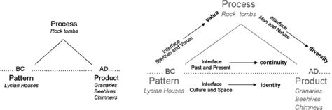 A Diagram Showing The Flow Of Pattern Process And Product In Relation