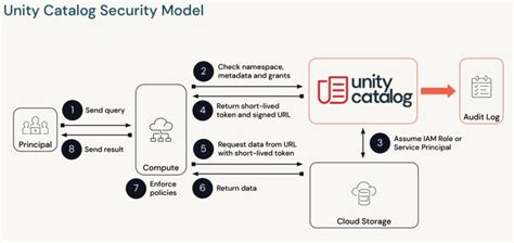 Faisal Iqbal On Linkedin Unitycatalog Datagovernance Databricks