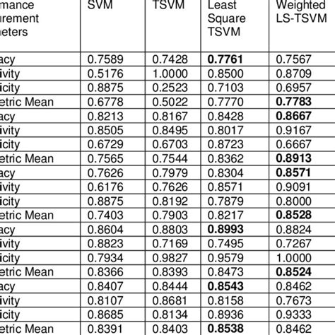 Performance Comparison Of Different Classifiers Using Gaussian Kernel
