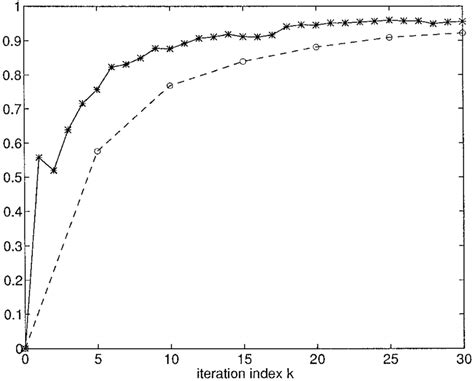 Comparison Between The Observed Rate Of Convergence R K1 2 R K 2
