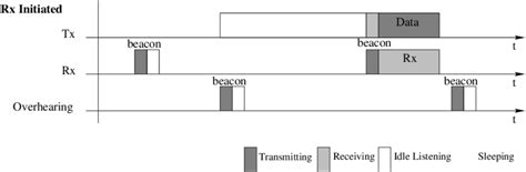Schematic Representation Of A Receiver Initiated Mac Protocol Download Scientific Diagram