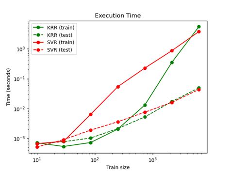 13 Kernel Ridge Regression — Scikit Learn 18dev0 Documentation