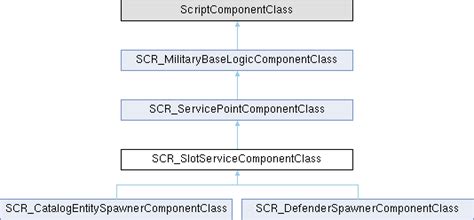 Arma Reforger Script Api Scrslotservicecomponentclass Interface Reference