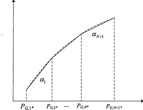 Piecewise Linearization Of Function Q Fut P Gt Download