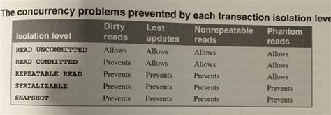 Chapter 14 Transactions And Locking Sql Flashcards Quizlet
