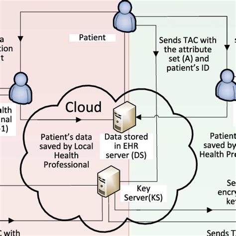 Proposed Ehr Management Architecture Download Scientific Diagram