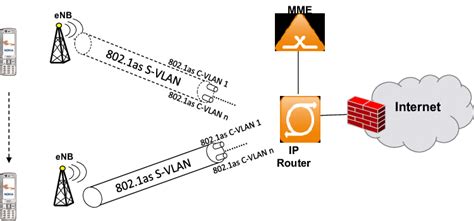 VLAN Tunneling Between ENodeB And IP Router Download Scientific Diagram