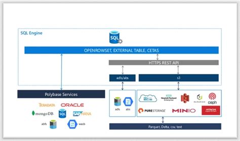 Sql Server 2022 Bekommt Datenvirtualisierung Via Polybase