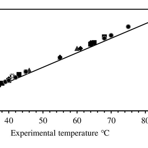 Cfd Validation Based On Experimentally Recorded Temperatures Data From Download Scientific