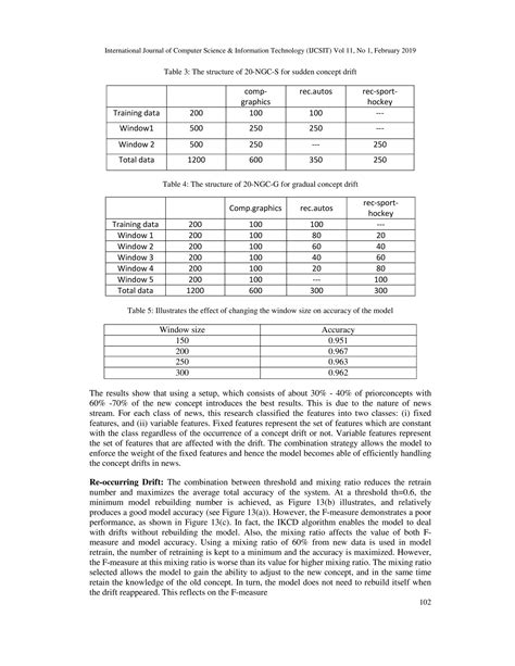 Detection And Handling Of Different Types Of Concept Drift In News