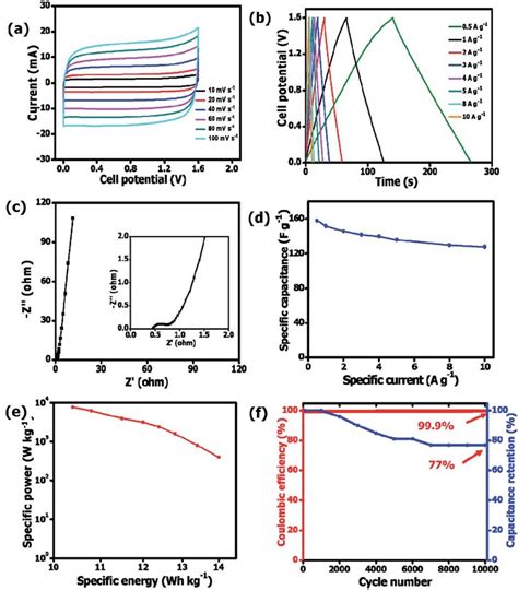 Cv Curves At Distinct Scan Rates B Gcd Plots At Various Specific Download Scientific Diagram