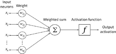 Python Why Does This Tensorflow Example Not Have A Summation Before The Activation Function