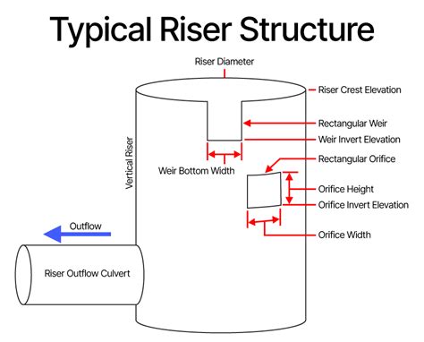 Defining Riser Outflow Structure Civilgeo Knowledge Base