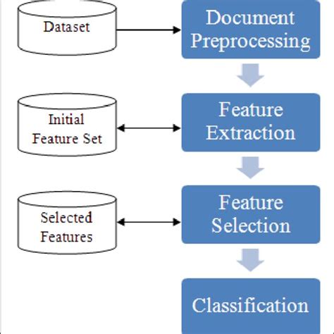 1 The Document Level Sentiment Classification Model Download