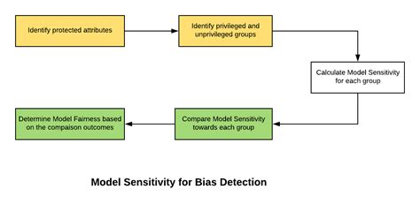 Fairness Metrics Ml Model Sensitivity For Bias Detection Analytics Yogi